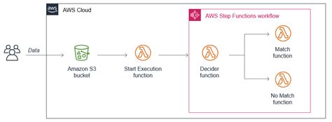 Automating Scalable Business Workflows Using Minimal Code Aws Compute