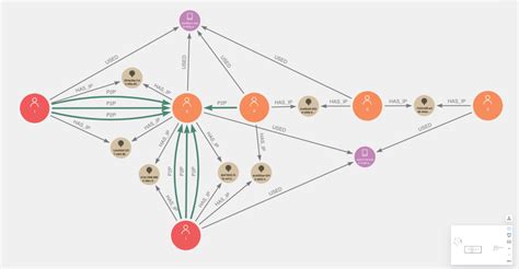 exploring fraud detection with graph data science part 1
