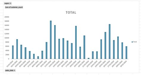 How To Make Pivot Charts In Excel Sheetaki