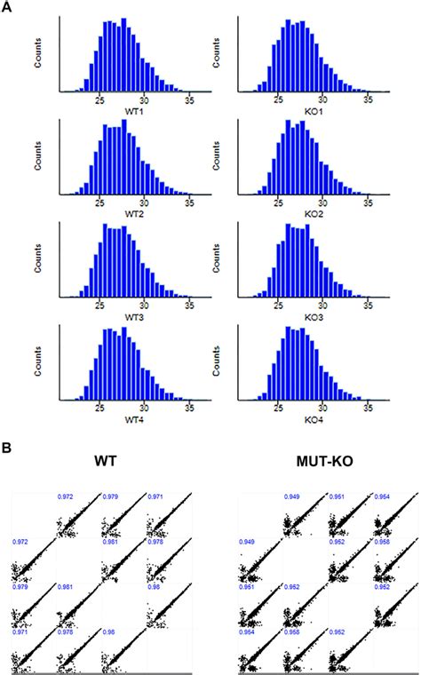 The Quality Of The Proteomic Dataset Acquired By Lc Msms Analysis Was