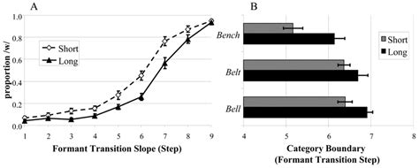 Identification Data For Formant Transition Continua A Download