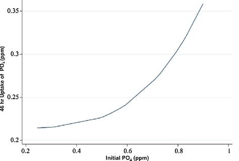 Trial 1 Fractional Polynomial Regression Between Initial Po 4