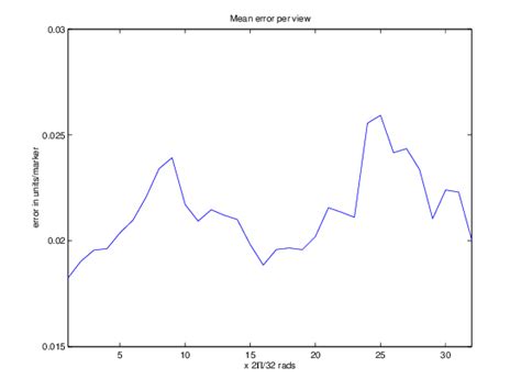 measure of the mean marker error per view angle download scientific