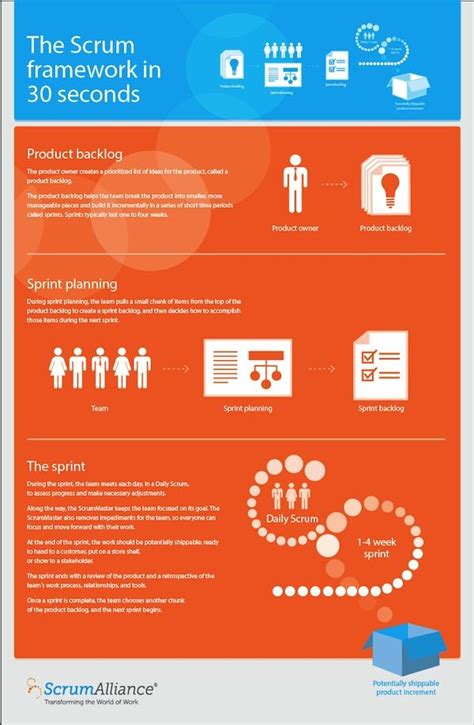 Best Images About SCRUM On Pinterest Seo Manager Marketing And Application Development