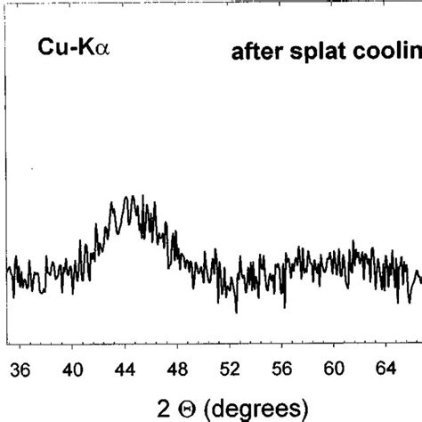 X Ray Diffraction Pattern Of Amorphous As Quenched Nd Tb 5 5 Download Scientific Diagram