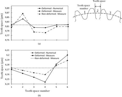 Comparison Between The Space Width Values Obtained Numerically And
