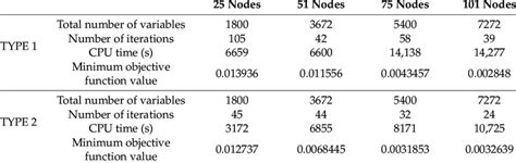 total number of variables number of iterations cpu time minimum