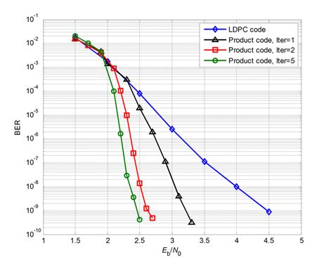 fpga evaluation results of product codes with ldpc 576 288 and