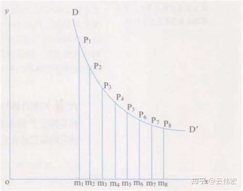 为什么经济学图像的自变量在纵轴，因变量在横轴？ 知乎