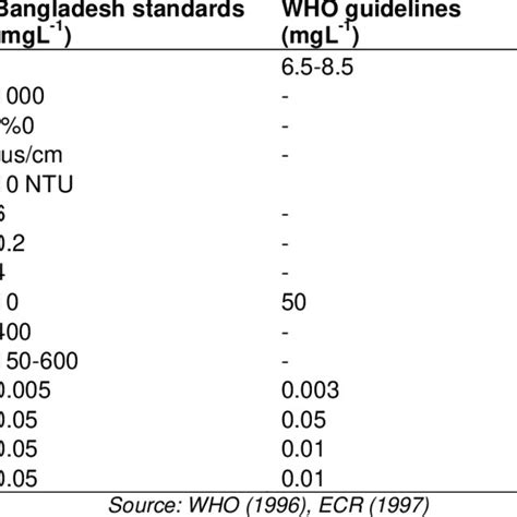 standard water quality parameters download scientific diagram
