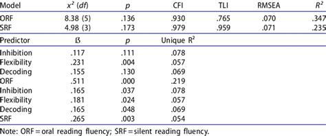 Goodness Of Fit Indexes And Path Coefficients Of The Models Predicting