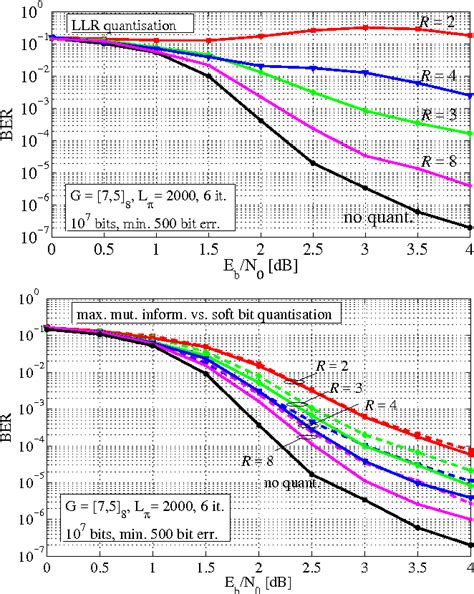 figure 4 from quantization of log likelihood ratios to maximize mutual