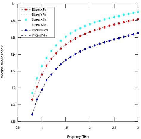 Effective Mode Index As A Function Of Frequency Of For Ethanol Butanol