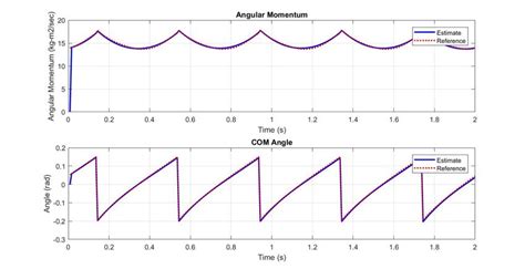 Com Angle And Angular Momentum Over Time Steps For A Horizon Length N Download Scientific