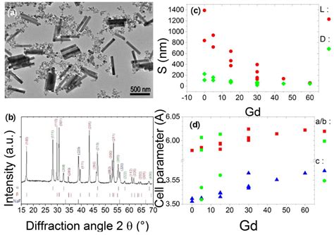Nanomaterials Free Full Text Nayf4 Microstructure Beyond Their