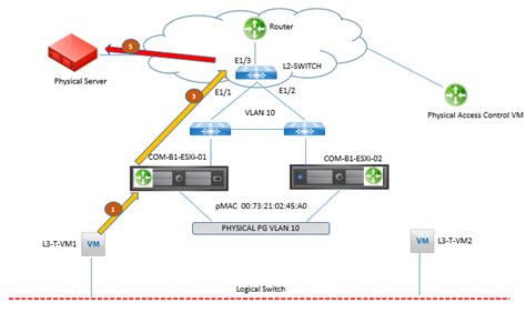 Virtual Physical Network Connectivity DCLessons