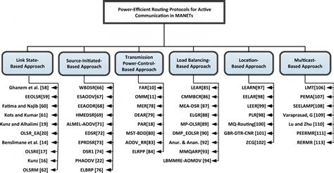 The Categories Of Power Efficient Routing Protocols Download Scientific Diagram