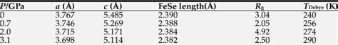 The Dft Parameter Of Fese The Rg Factor Is Simulated By The Empirical