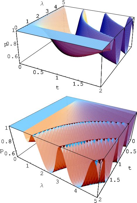 Figure 3 From Quantum Critical Dynamics Of A Qubit Coupled To An
