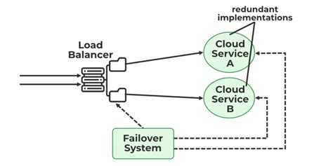 Failover System In Cloud Geeksforgeeks