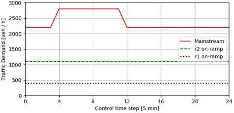 Traffic Demand On The Mainstream And On Ramps During Simulation Download Scientific Diagram