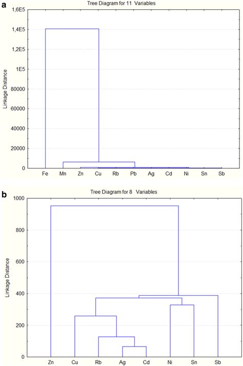 A Cluster Analysis Of R Mode Tree Diagram Of 11 Measured Variables Download Scientific