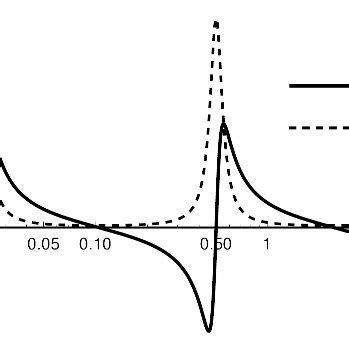 Phase Portrait Of The Differential Equation Governing The RG Download Scientific Diagram