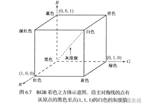 （四）使用opencv实现图像彩色模型转换python3opencv3使用矩阵实现rgb转hsi的训练模型 Csdn博客