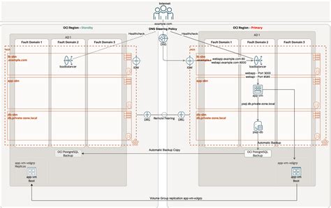 Automate Cold Disaster Recovery For Oci Database With Postgresql Using