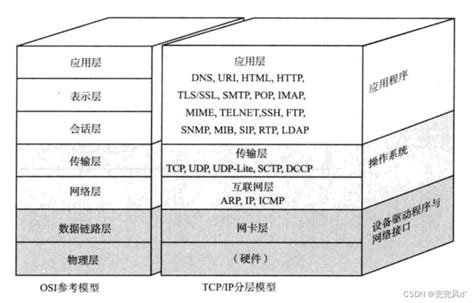 详解tcpip五层模型tcpip五层模型 Csdn博客 详解tcpip五层模型tcpip五层模型 Csdn博客