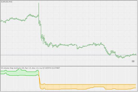 Free Download Of The Step Stochastic 2 Indicator By Mladen For