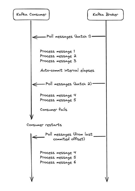 Understanding And Mitigating Message Loss In Apache Kafka DEV Community