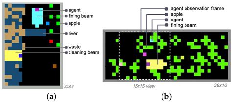 Environmental Impact Based Multi Agent Reinforcement Learning