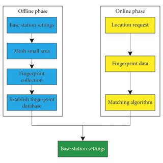Flowchart of fingerprint matching algorithm location calculation ...