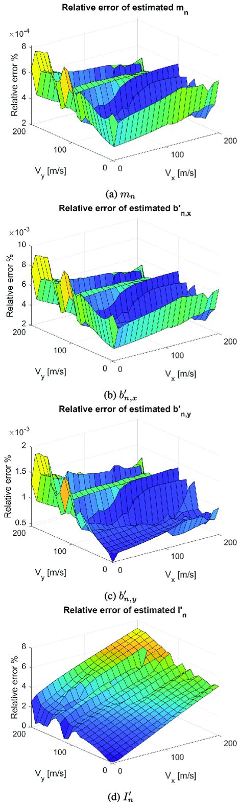 Relative Error Of The Estimated Inertial Parameters Of The Target For Download Scientific