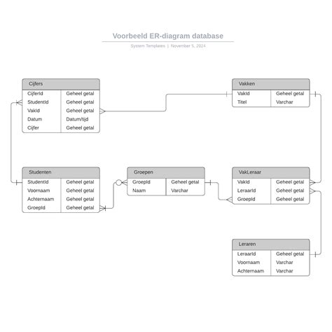 Voorbeeld Van Een Dbms Er Diagram Uml Notatie Lucidch