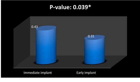[pdf] Interdental Bone Level Around Immediately Placed Implants At Maxillary And Mandibular