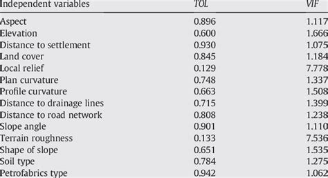 Multicollinearity Diagnosis Indexes For Independent Variables