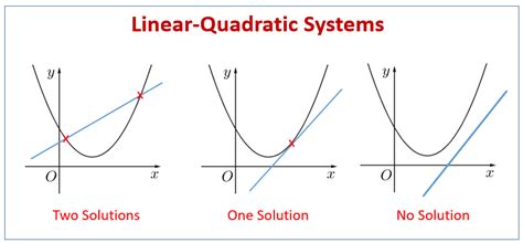 Linear Quadratic Equations Examples Solutions Worksheets Videos