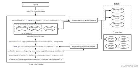 Spring零基础入门到精通 Springmvc零基础springmvc电子书 Csdn博客