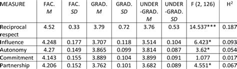 Means Standard Deviation And One Way Multiple Analyses Of Variance In