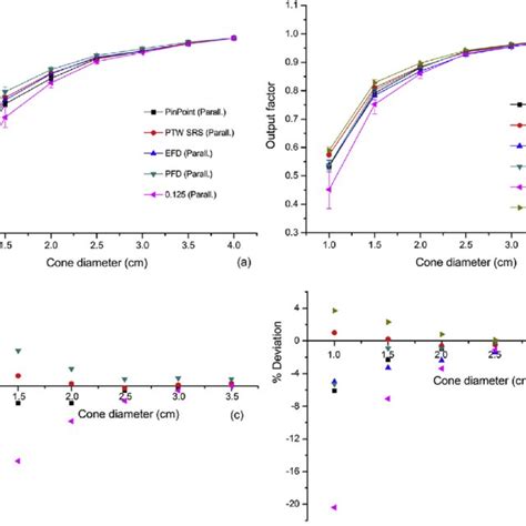 Pdf Small Field Output Factors Comparison Of Measurements With