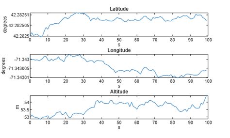 Gnss Simulation Overview Matlab And Simulink