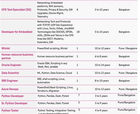 Mayur Sapre On Linkedin Hiring Hiringalerts Qajobs Datasciencejobs