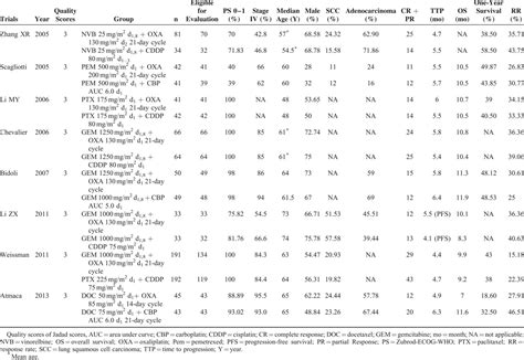 Oxaliplatin Based Doublets Versus Cisplatin Or Carboplatin Based Doublets In The First Line