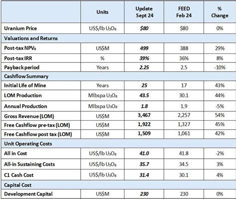 Updated Production Target Improves Economics At Tiris Uranium Project Inn