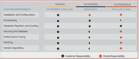 Oracle Cloud Database Option VMDB BMDB ExaCs ExaCc ADW ATP