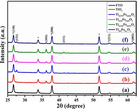 Xrd Patterns Of The A Fto B Bare Tio2 C Ti0 975fe0 025o2 D Download Scientific