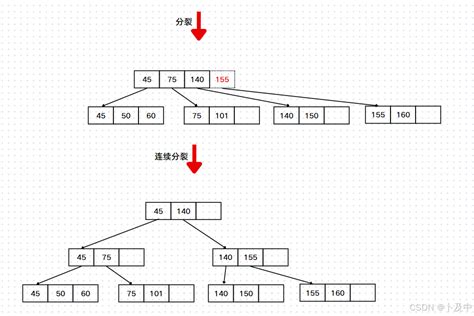 【数据结构】b树家族解析：b树、b树与b树的理论与b树插入实现（c）b树原理及c代码实现 Csdn博客