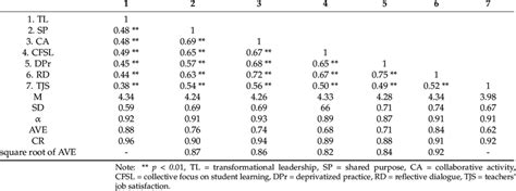 Descriptive Statistics Correlation Matrix Cronbachs α Ave Cr And